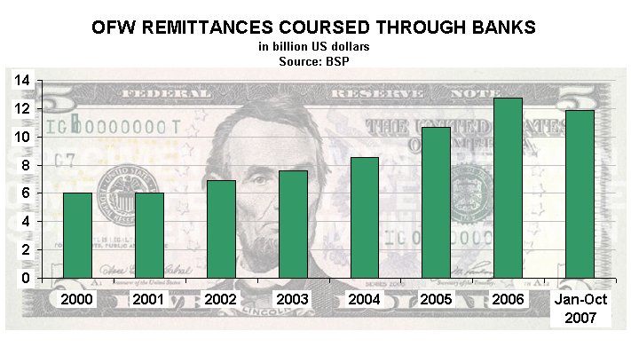 OFW Remittances